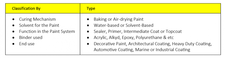 Good Painting Procedures: What is Paint?